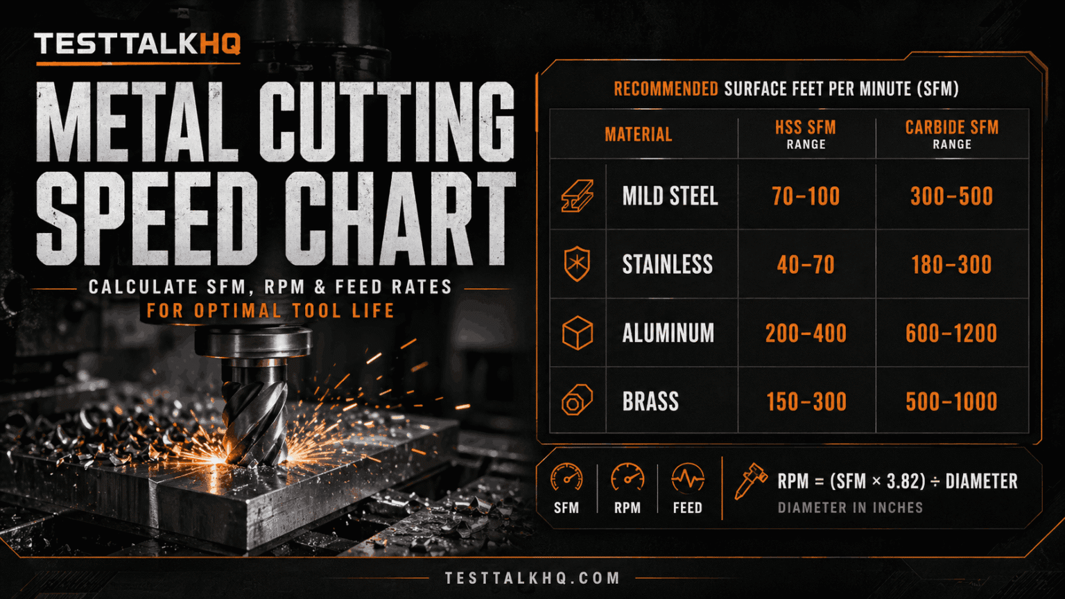 Metal Cutting Speed Chart — SFM, RPM & Feed Rates Guide